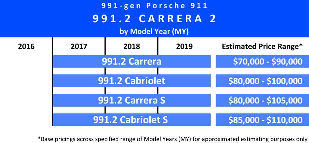 991.2-gen Porsche 911 Buyer Guide | StuttgartDNA